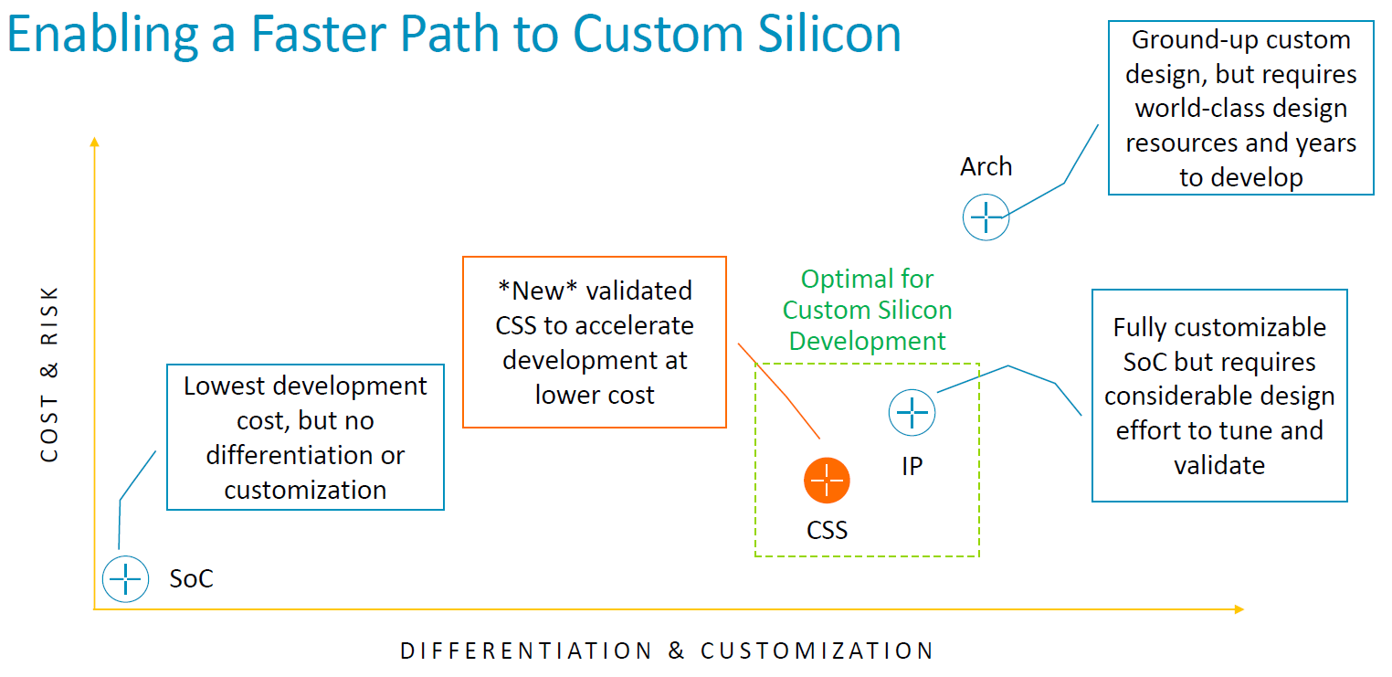 Arm資料中心運算平臺Neoverse邁入第三代，正式增設結合CPU與系統IP的運算子系統 | iThome